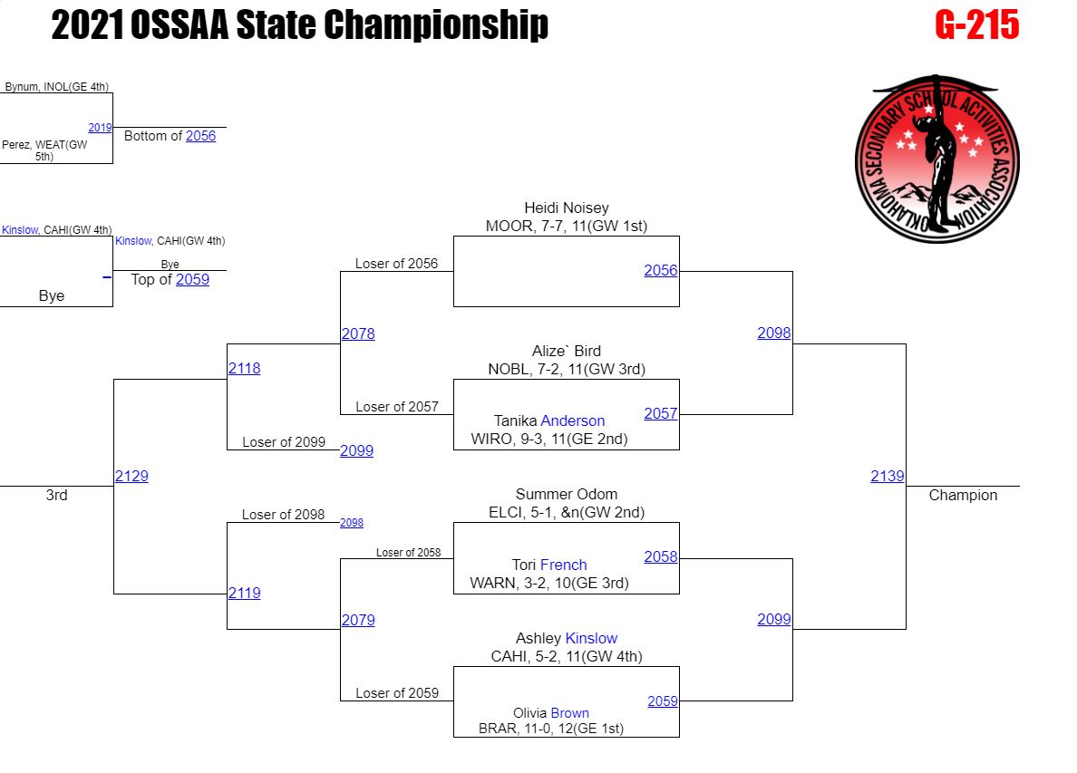 Schedule And Brackets For The First Ever Girls OSSAA State Championship ...