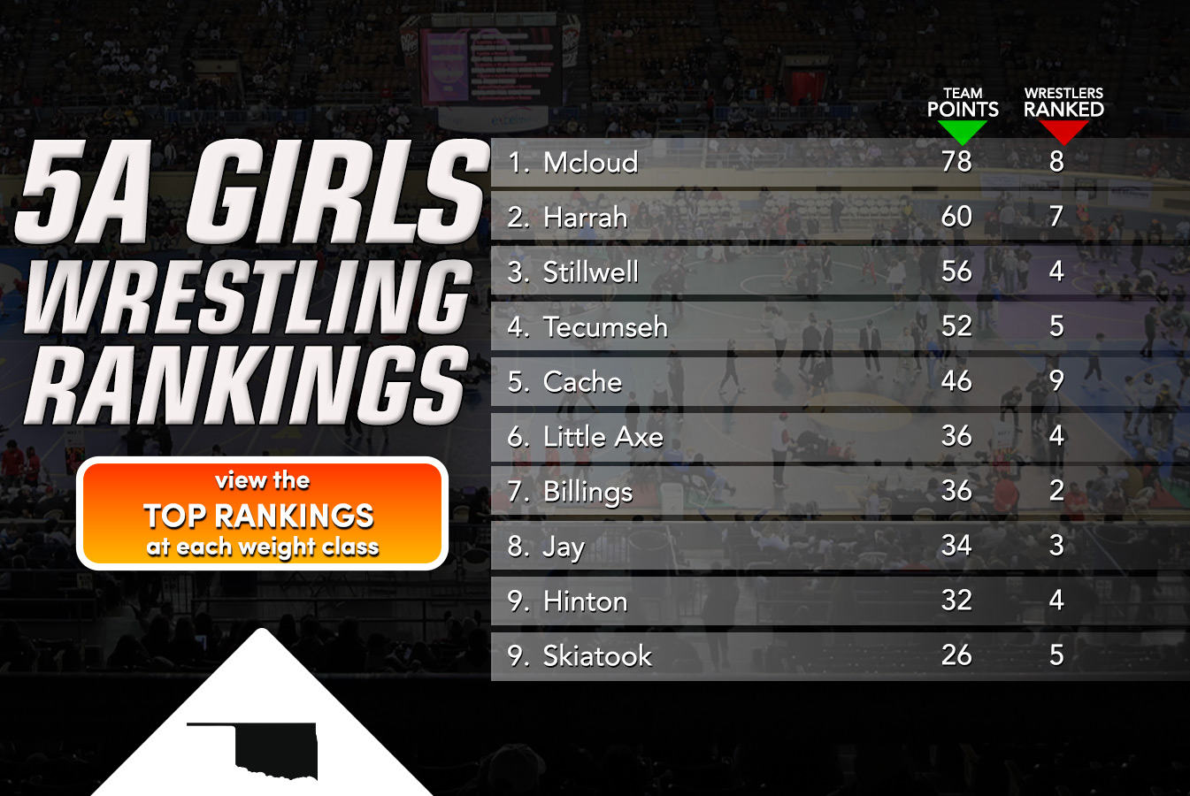 5A Girls Individual & Team Rankings - Oklahoma Wrestling